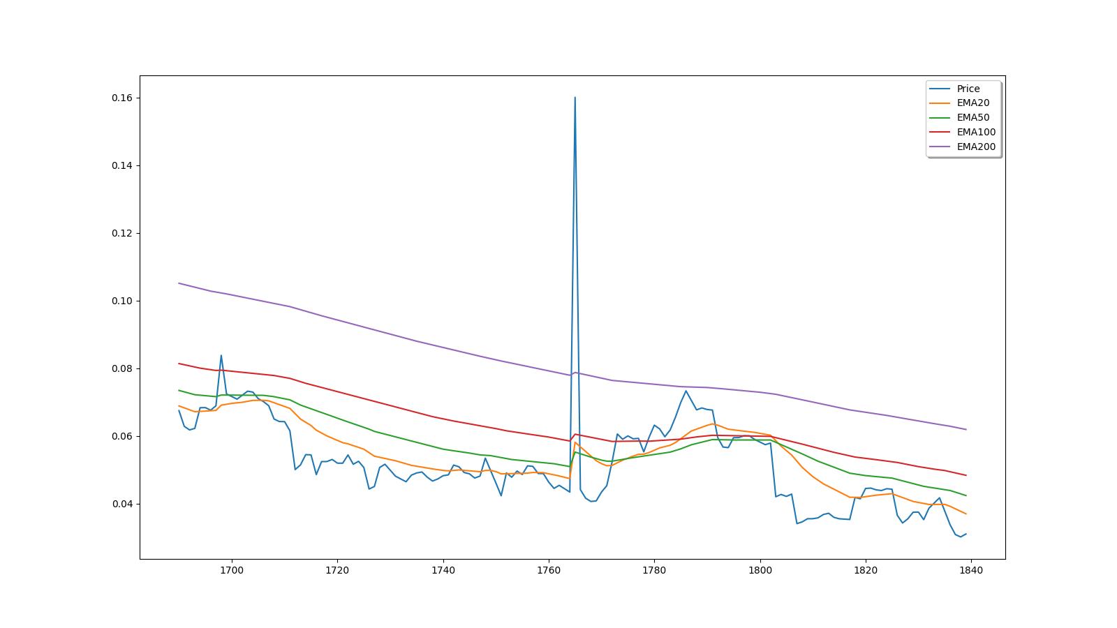 Rari Governance Token Exponential Moving Averages