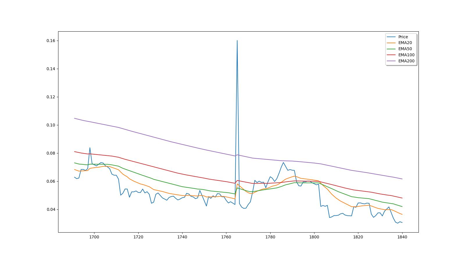 Rari Governance Token Exponential Moving Averages