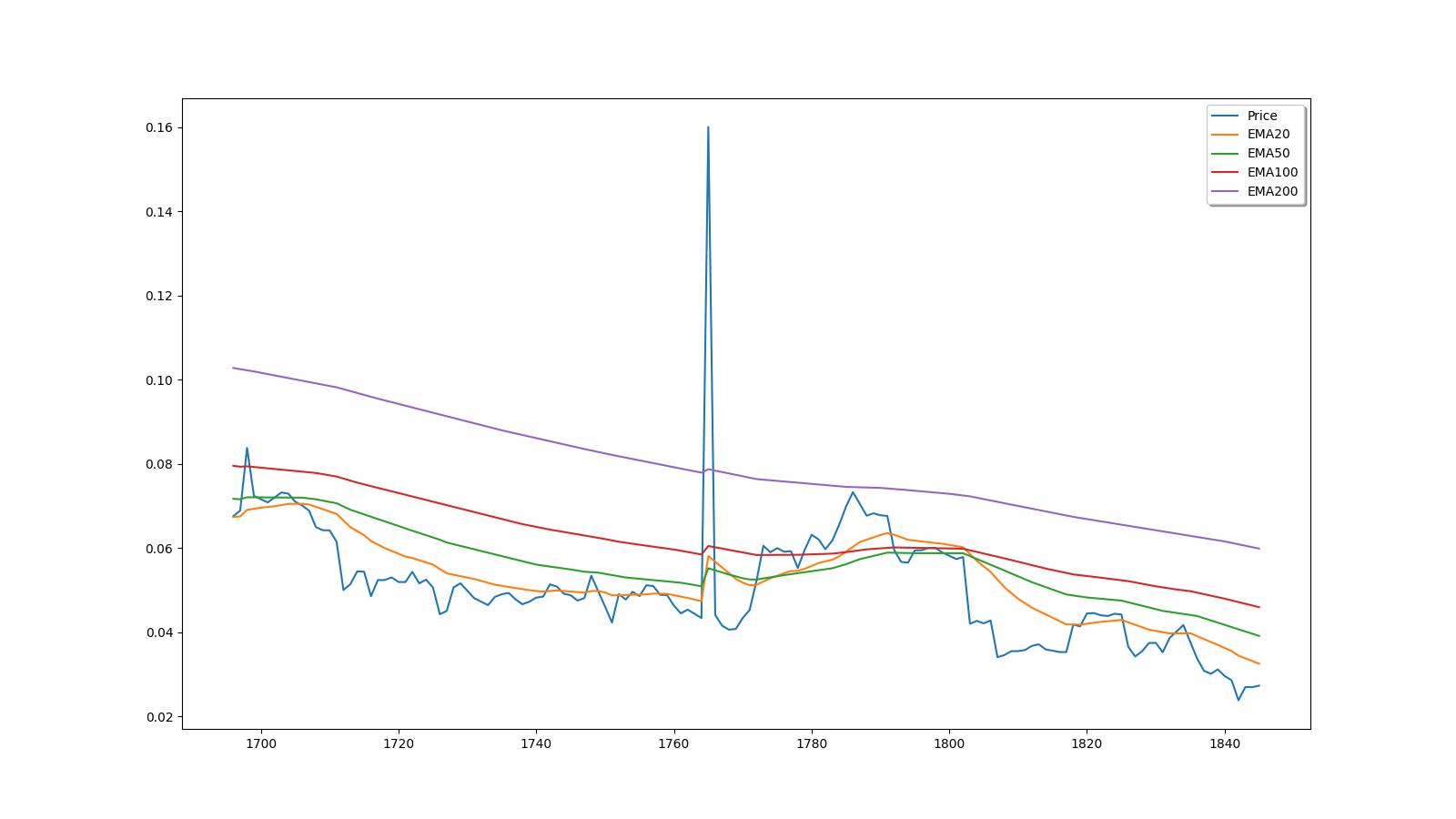 Rari Governance Token Exponential Moving Averages