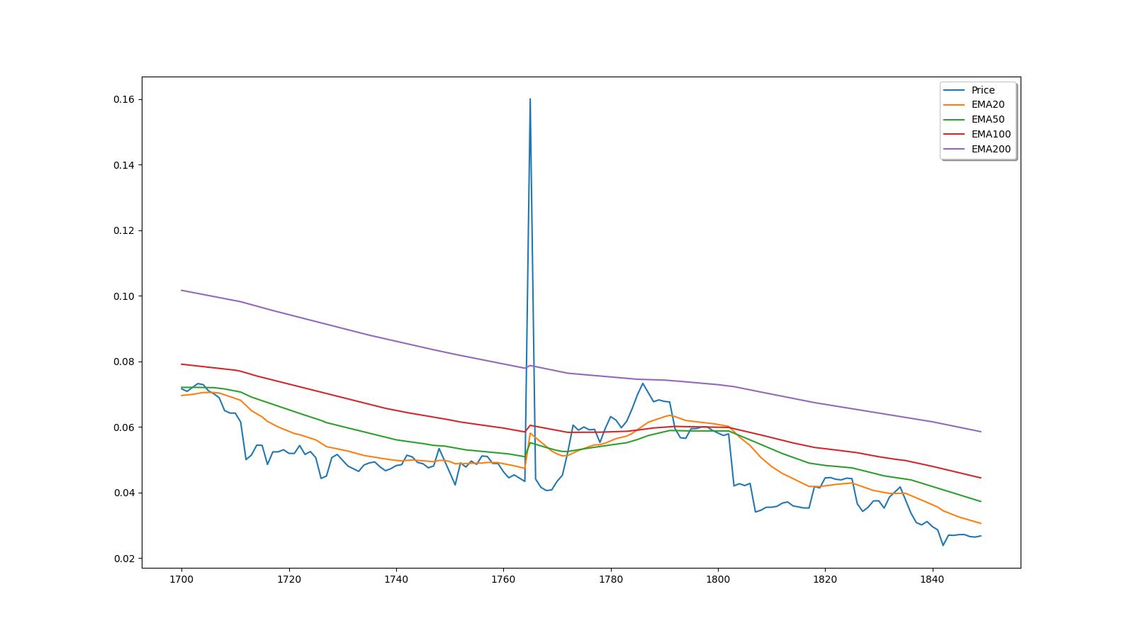 Rari Governance Token Exponential Moving Averages