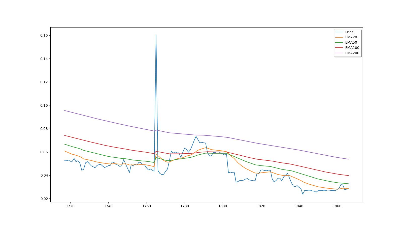 Rari Governance Token Exponential Moving Averages