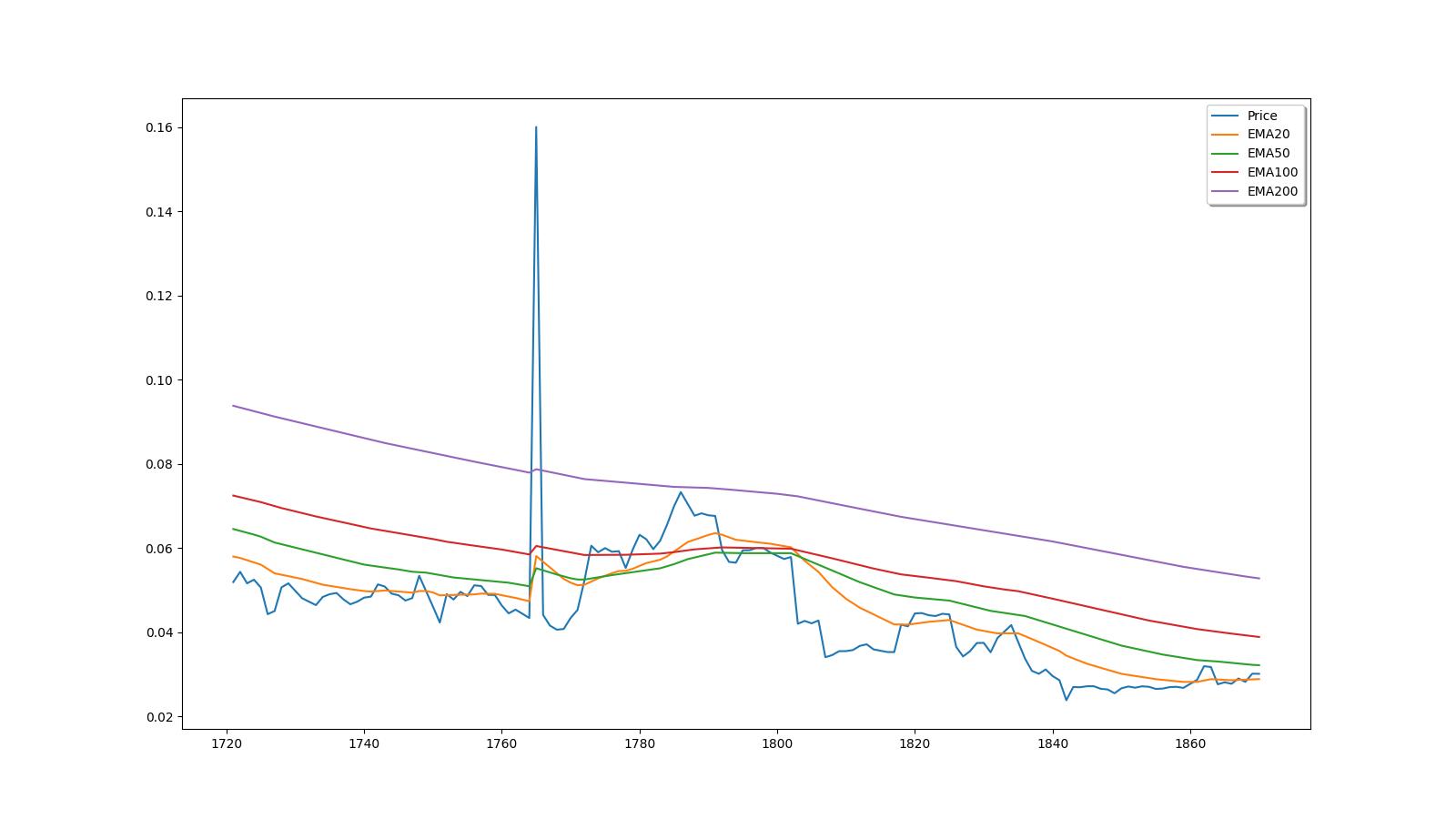 Rari Governance Token Exponential Moving Averages