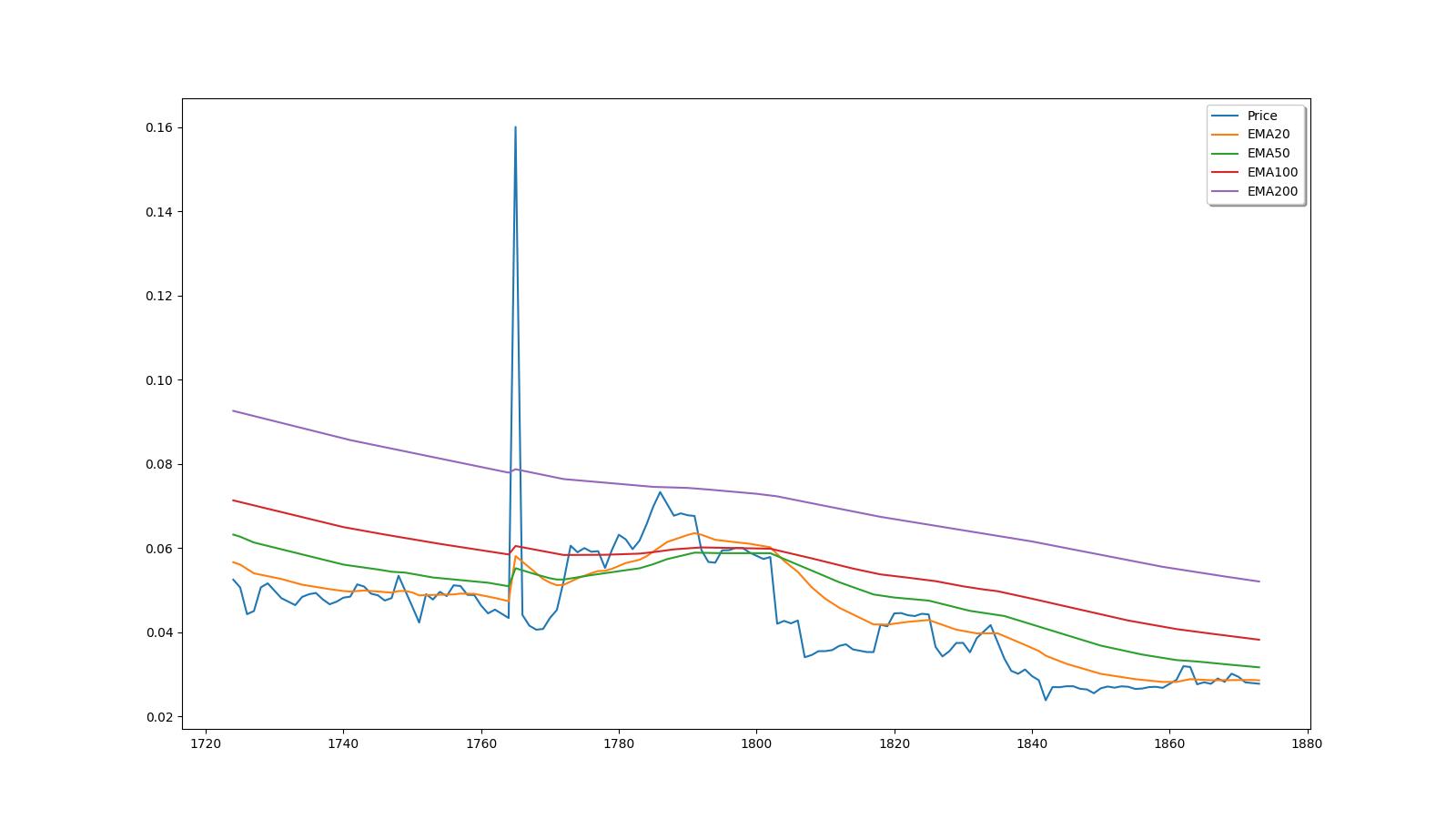 Rari Governance Token Exponential Moving Averages