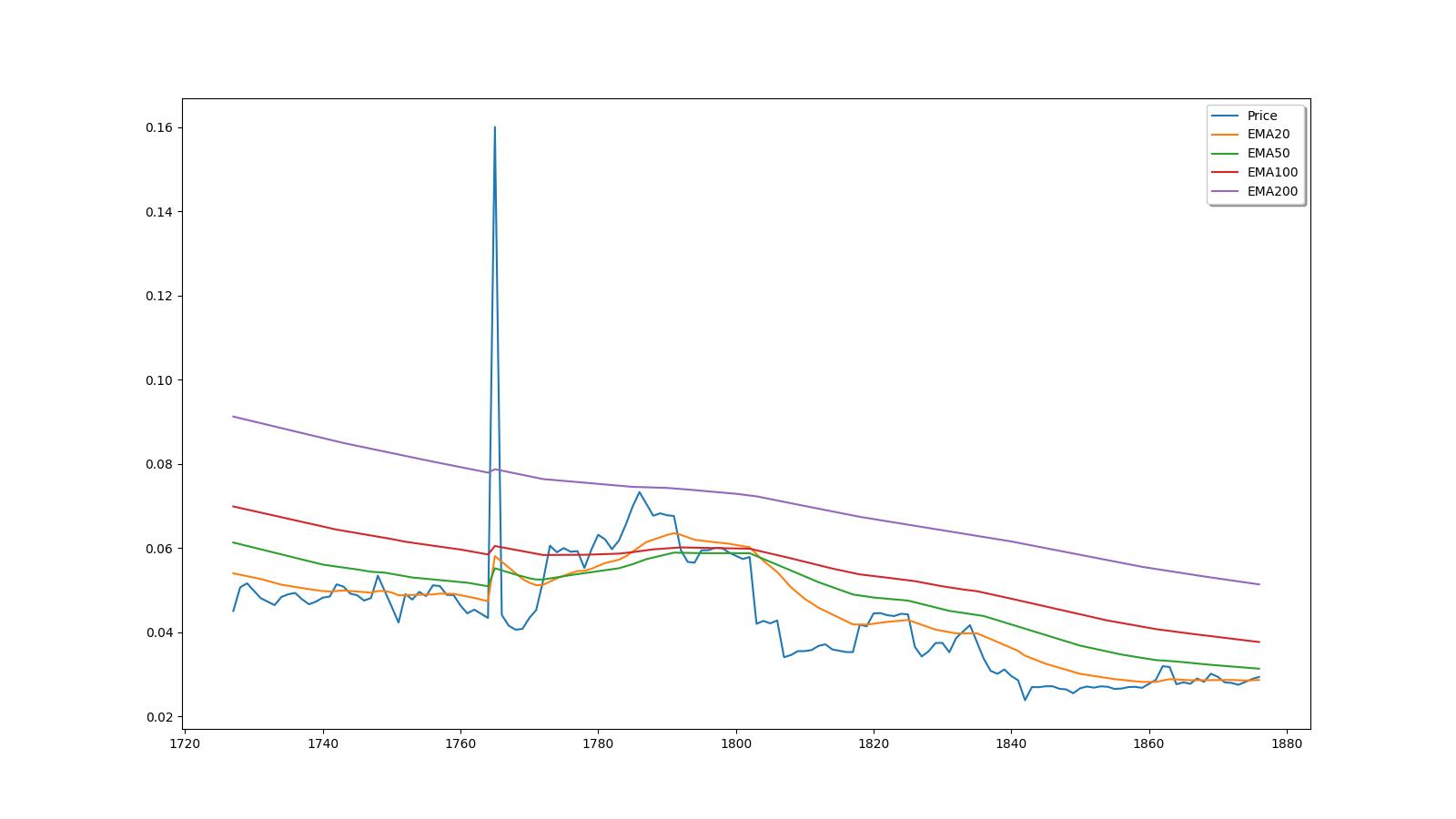 Rari Governance Token Exponential Moving Averages