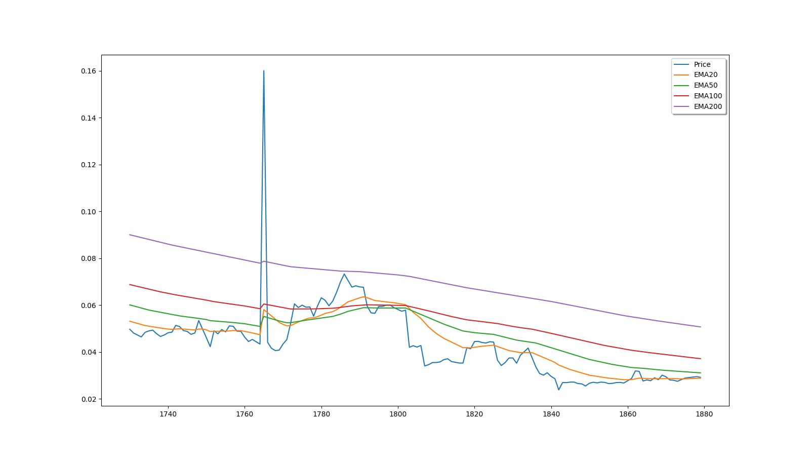 Rari Governance Token Exponential Moving Averages