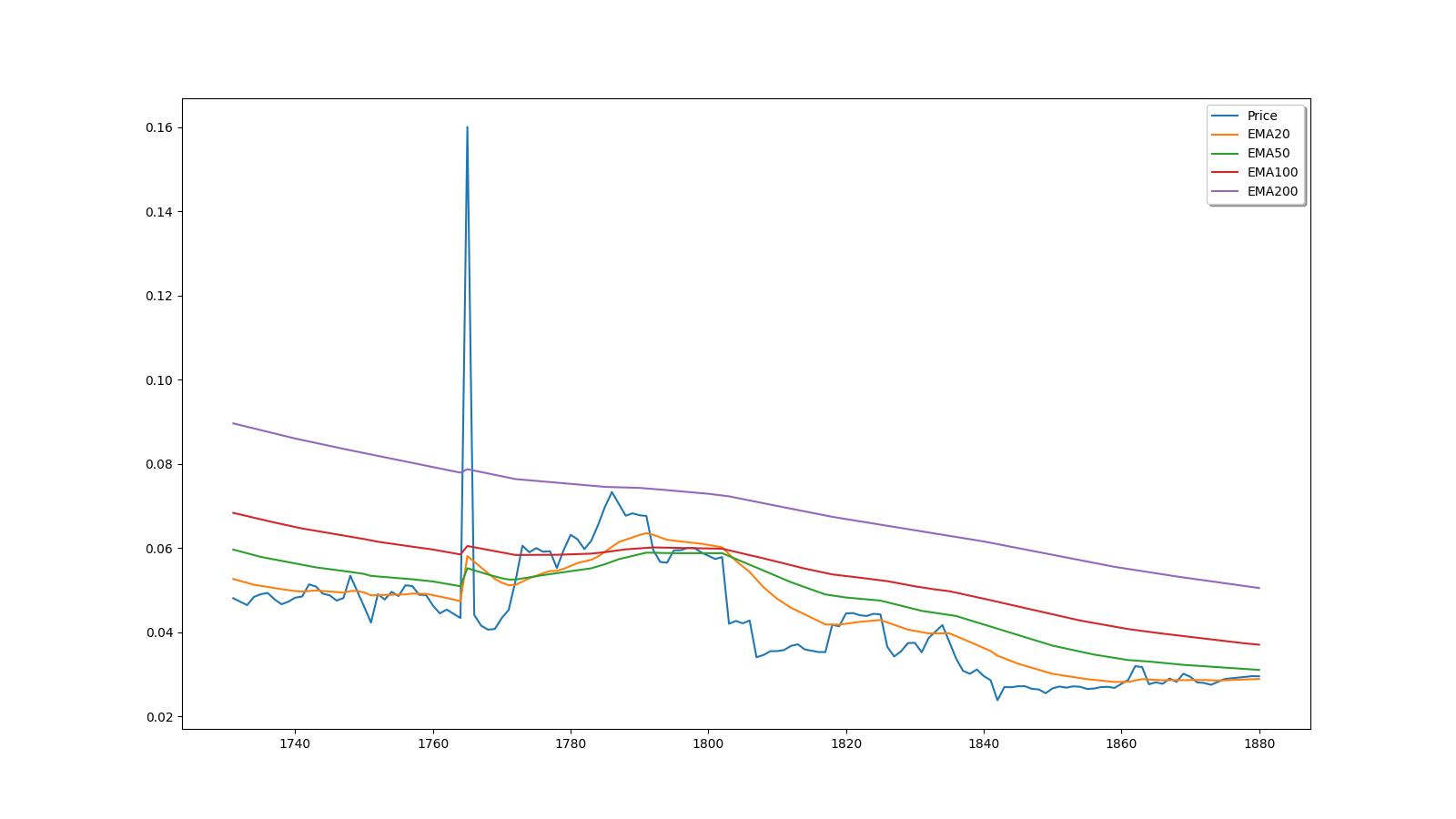 Rari Governance Token Exponential Moving Averages