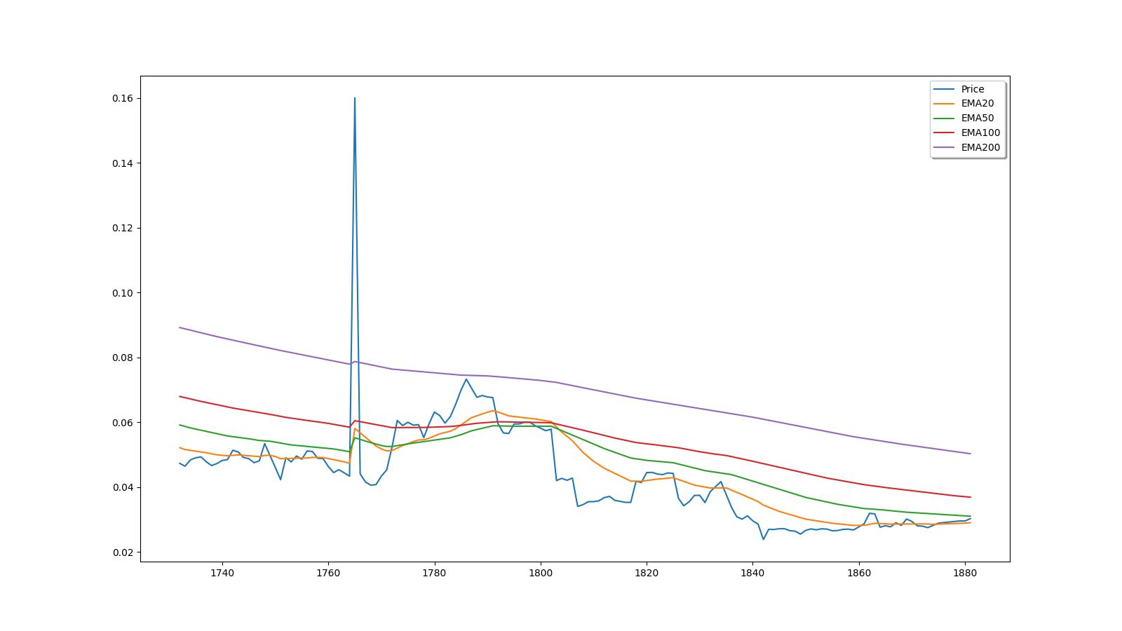 Rari Governance Token Exponential Moving Averages