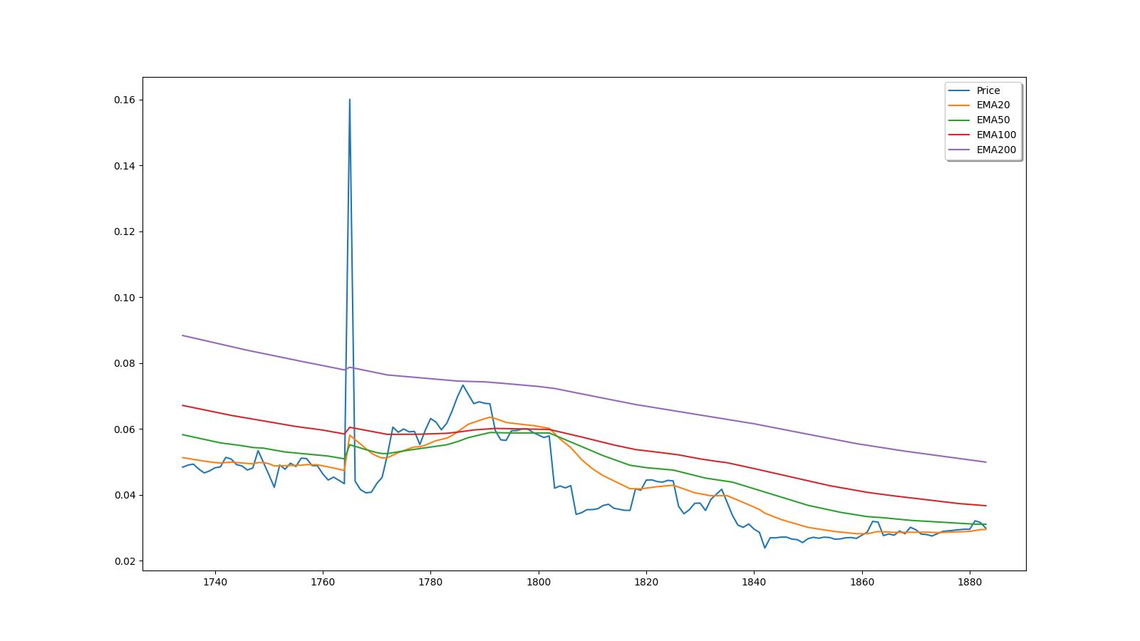 Rari Governance Token Exponential Moving Averages
