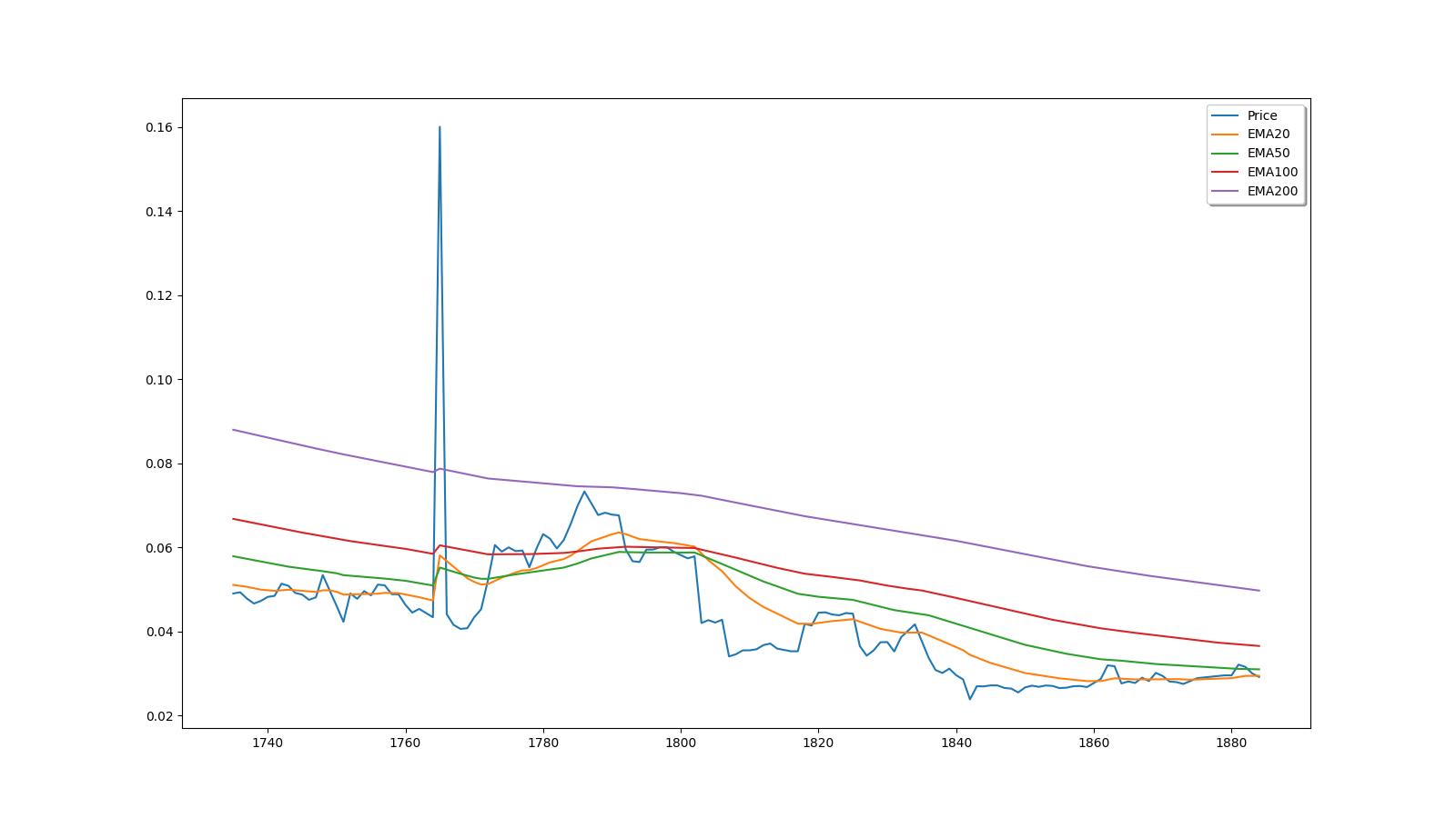 Rari Governance Token Exponential Moving Averages
