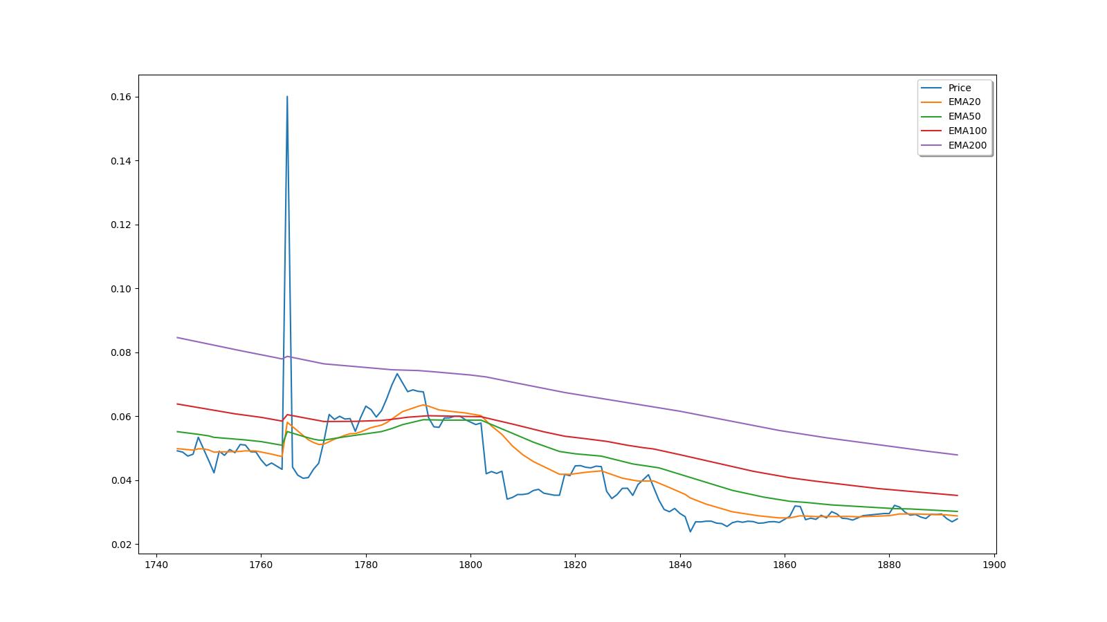 Rari Governance Token Exponential Moving Averages