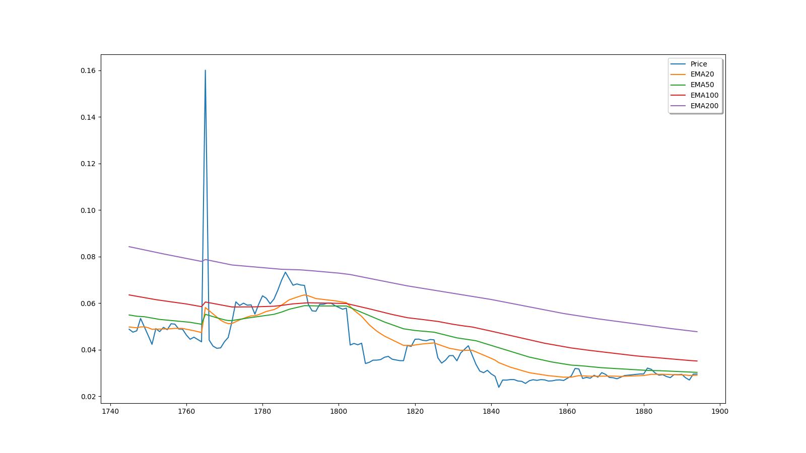 Rari Governance Token Exponential Moving Averages