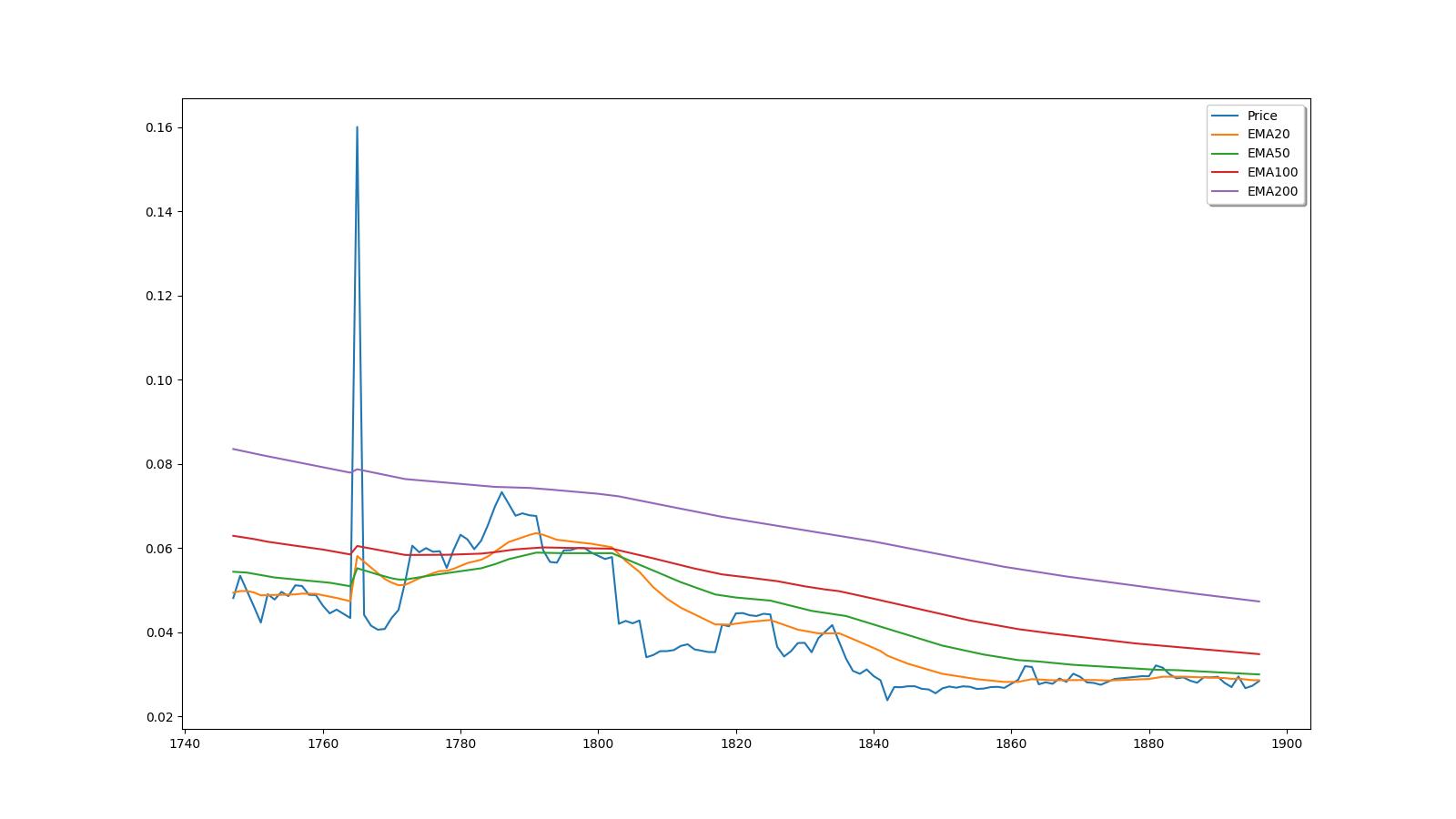 Rari Governance Token Exponential Moving Averages