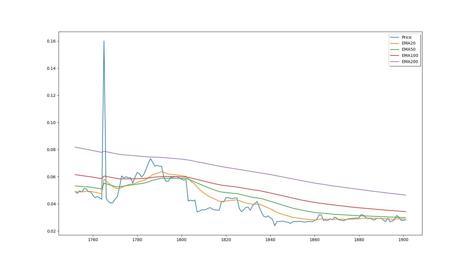 Rari Governance Token Exponential Moving Averages