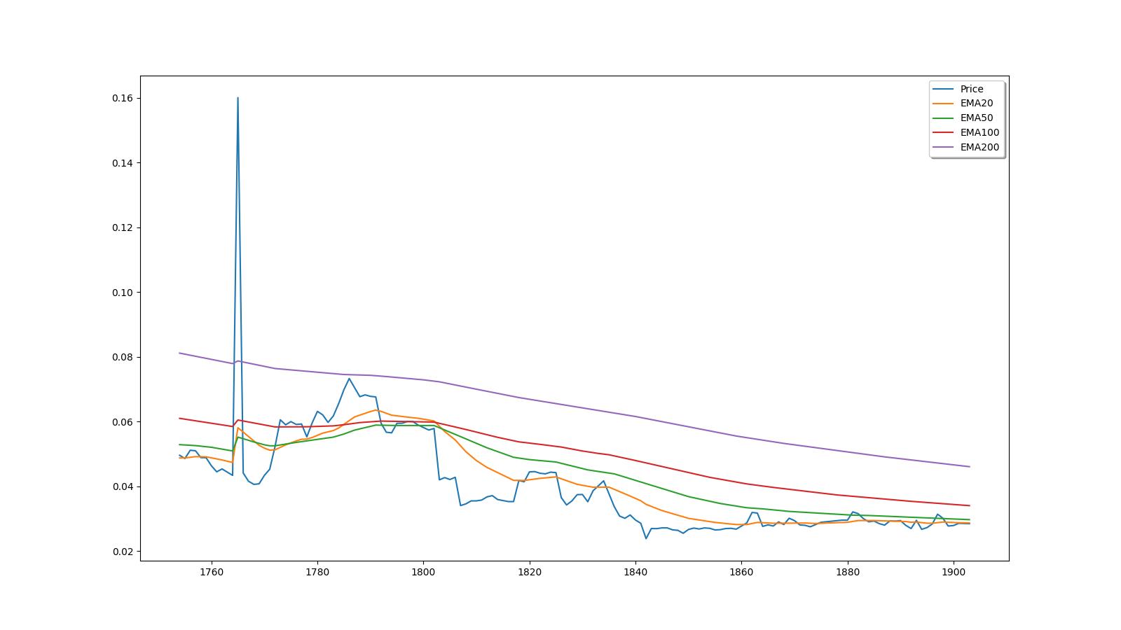 Rari Governance Token Exponential Moving Averages
