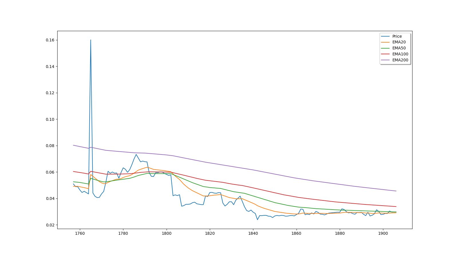 Rari Governance Token Exponential Moving Averages