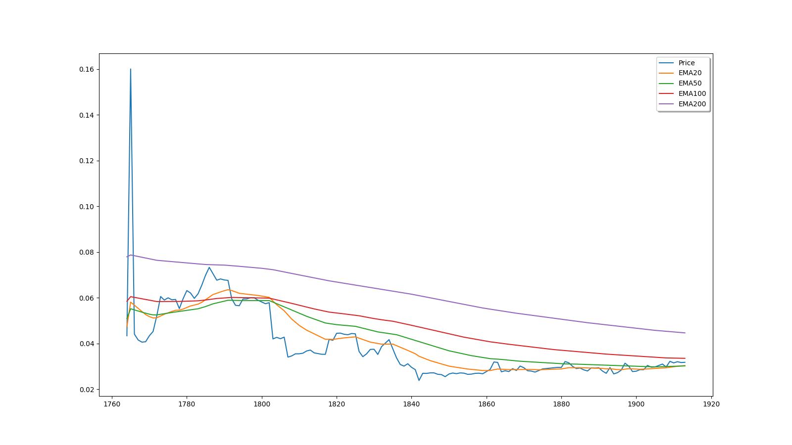 Rari Governance Token Exponential Moving Averages