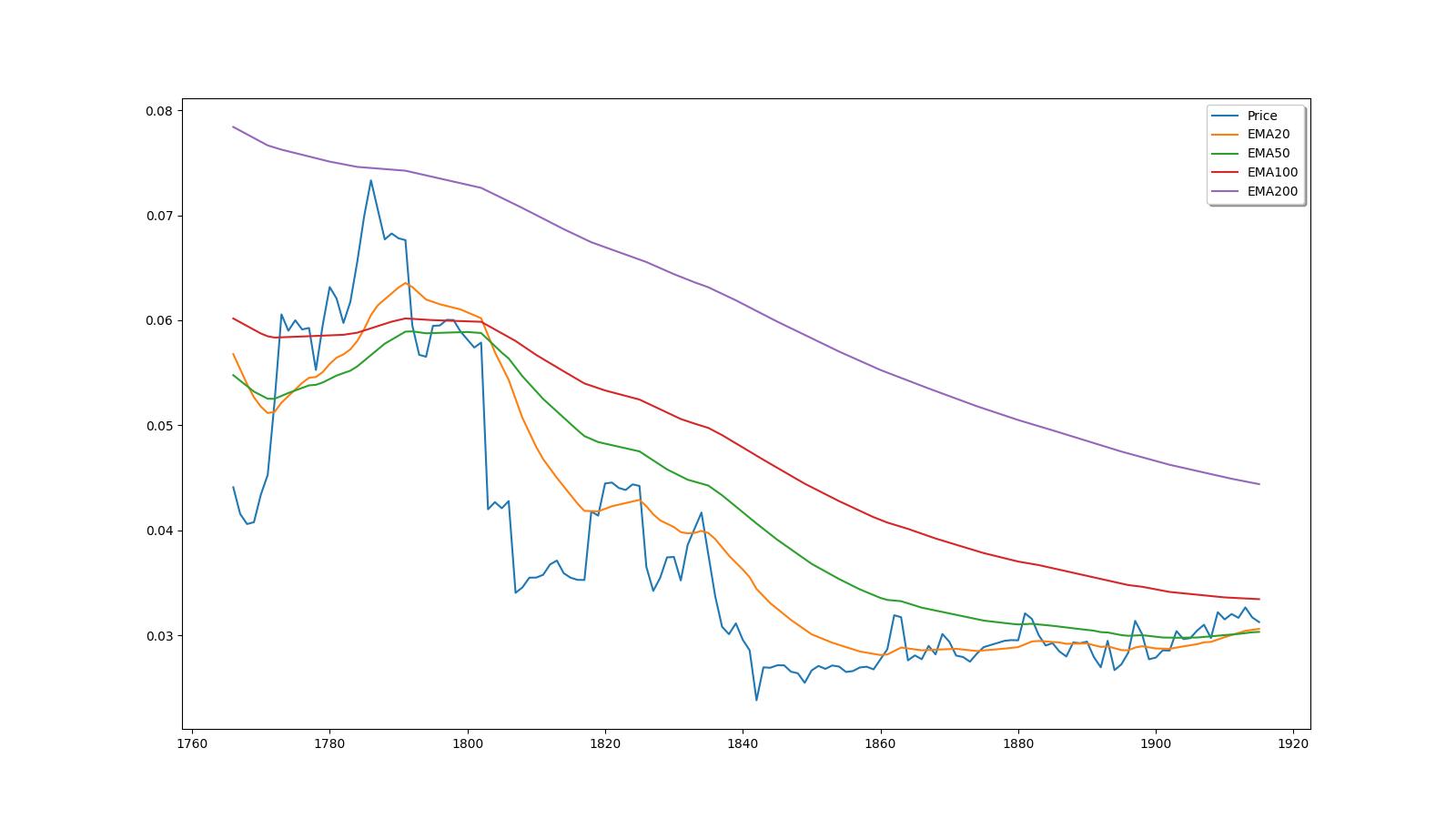 Rari Governance Token Exponential Moving Averages
