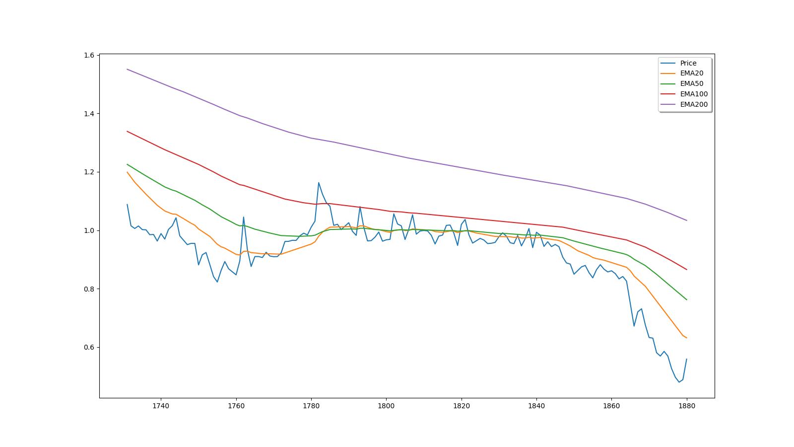 Rarible Exponential Moving Averages