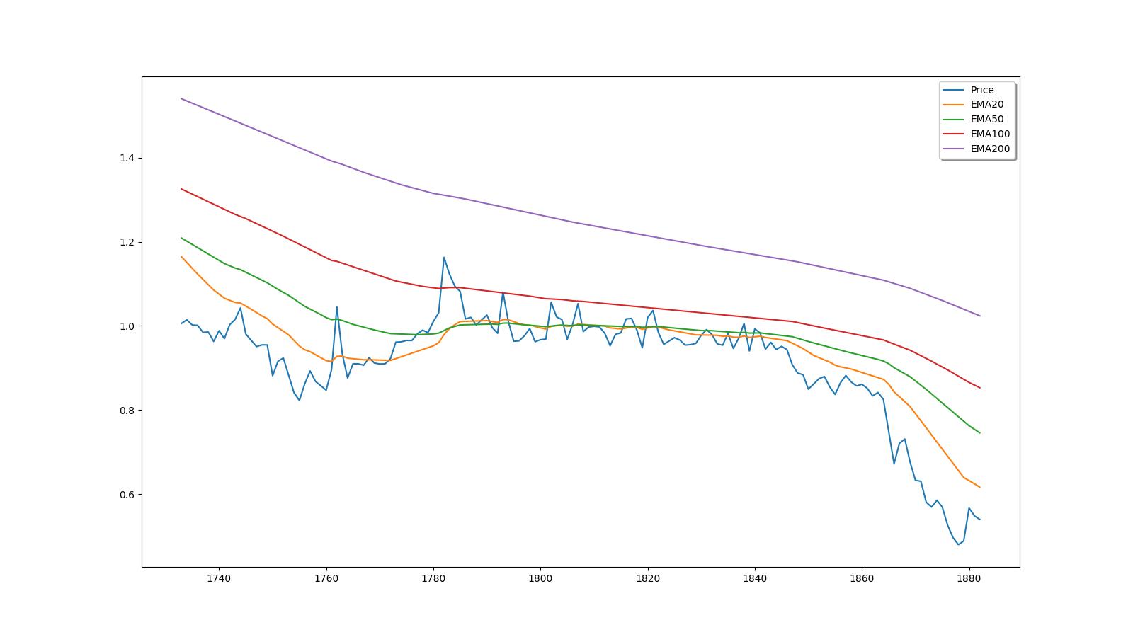 Rarible Exponential Moving Averages