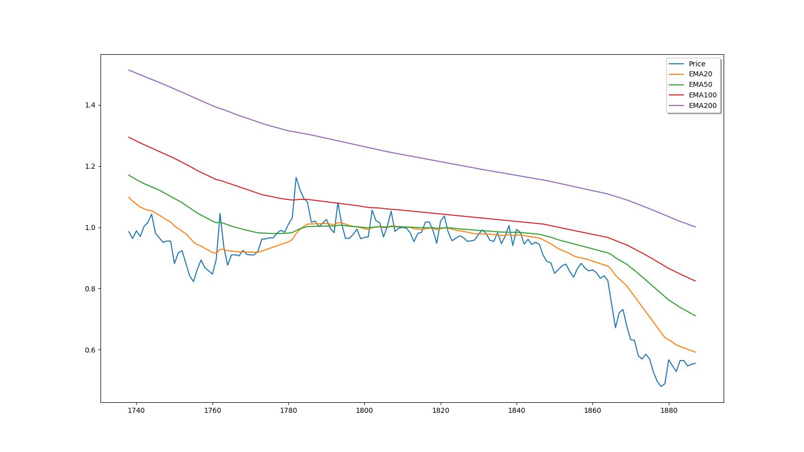 Rarible Exponential Moving Averages
