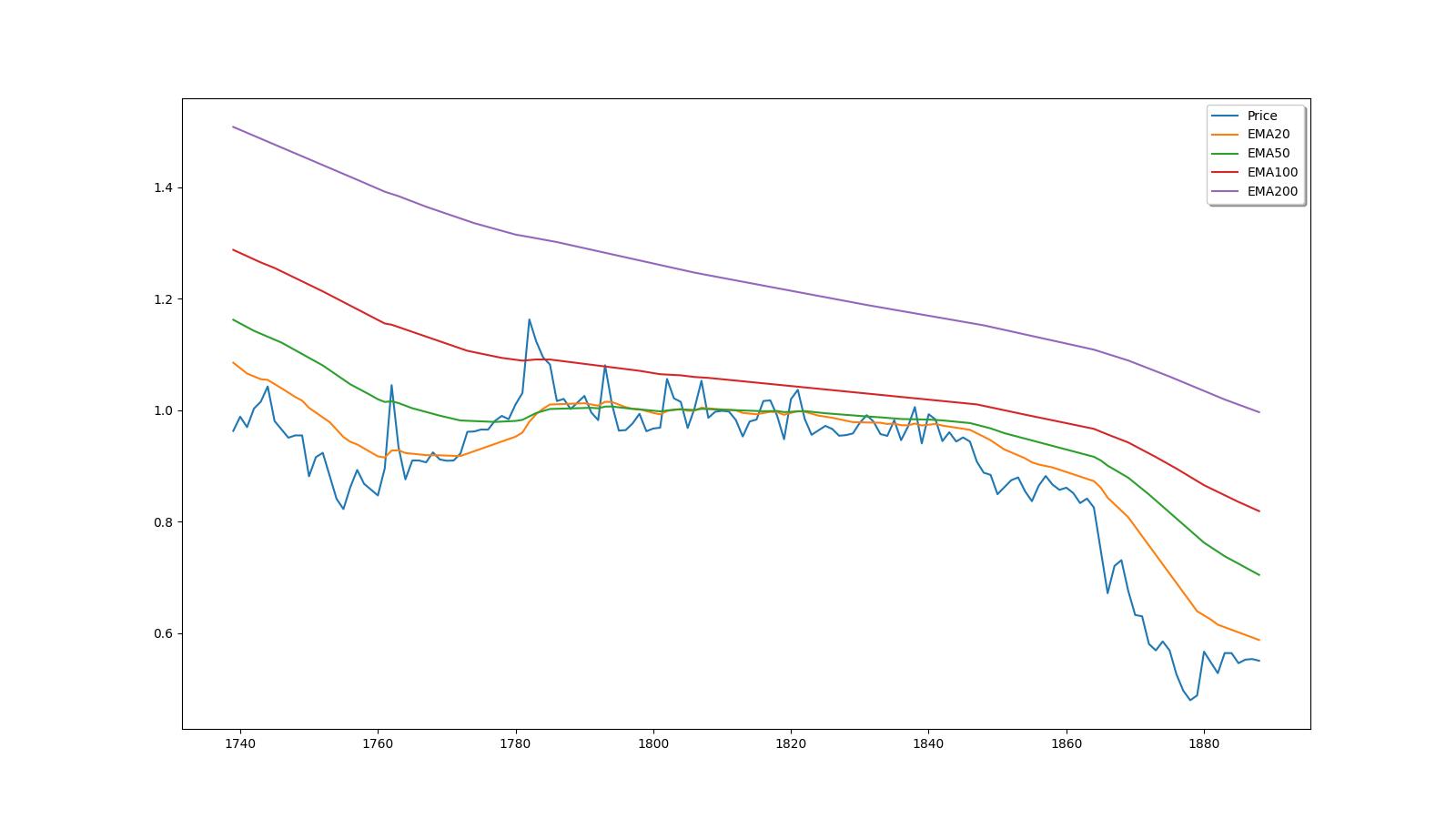 Rarible Exponential Moving Averages