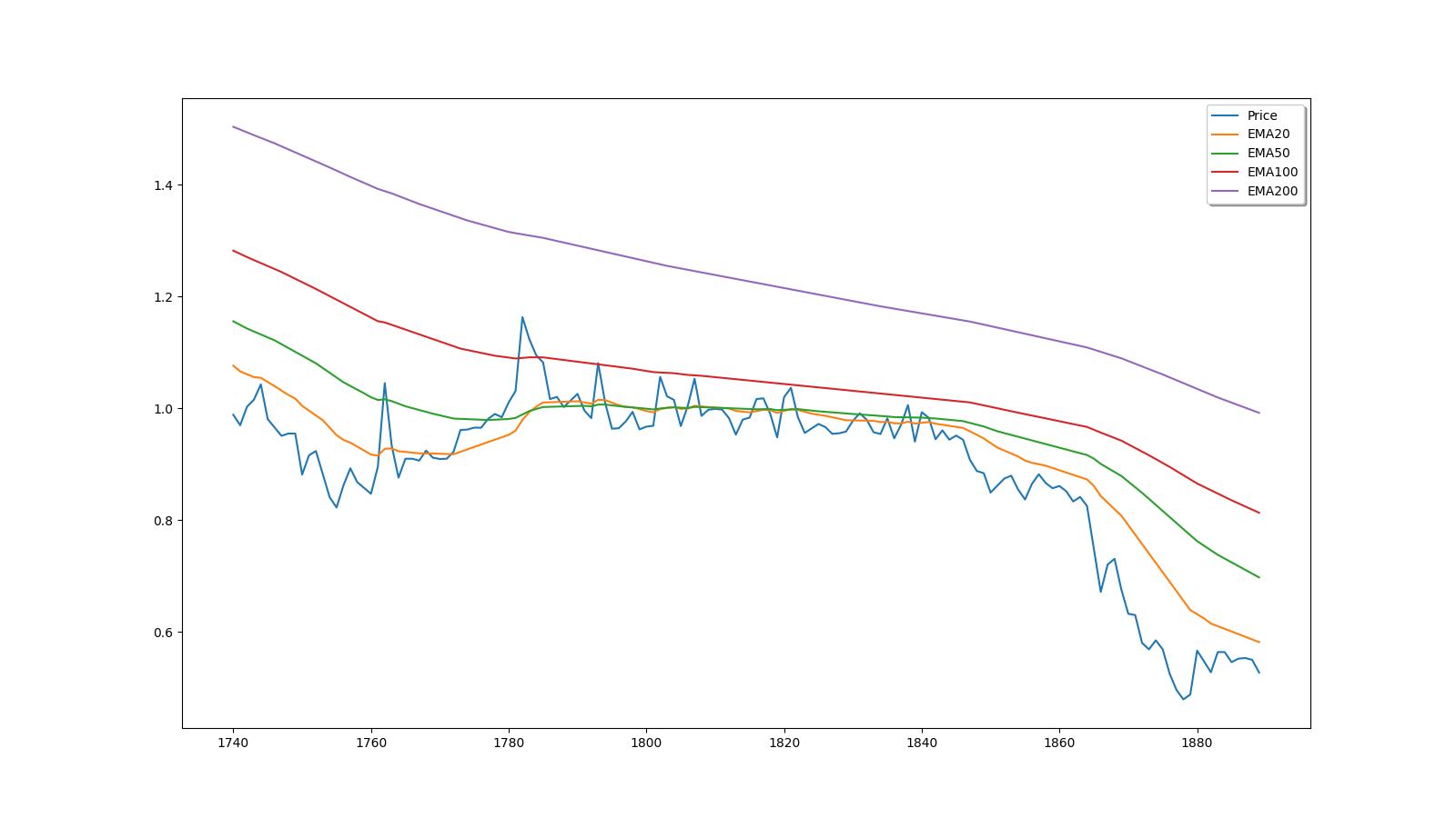 Rarible Exponential Moving Averages