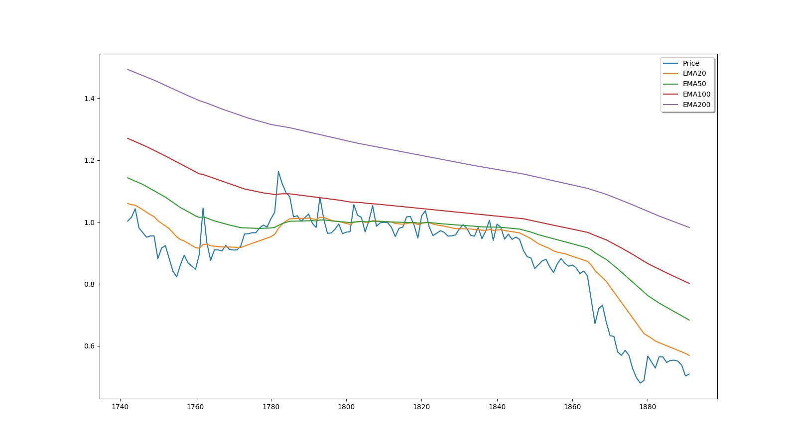 라리블 Exponential Moving Averages