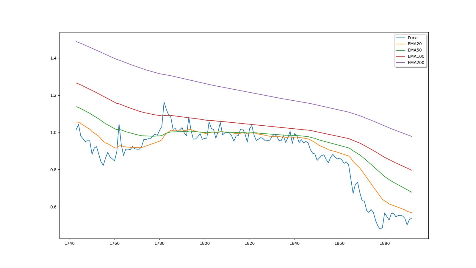 Rarible Exponential Moving Averages