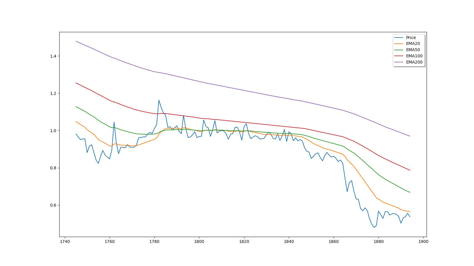 Rarible Exponential Moving Averages