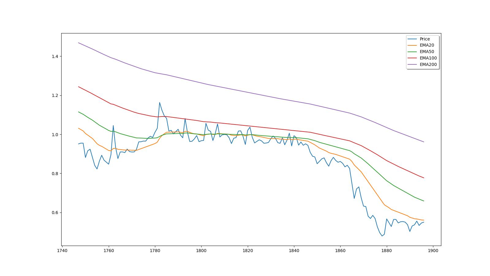 Rarible Exponential Moving Averages