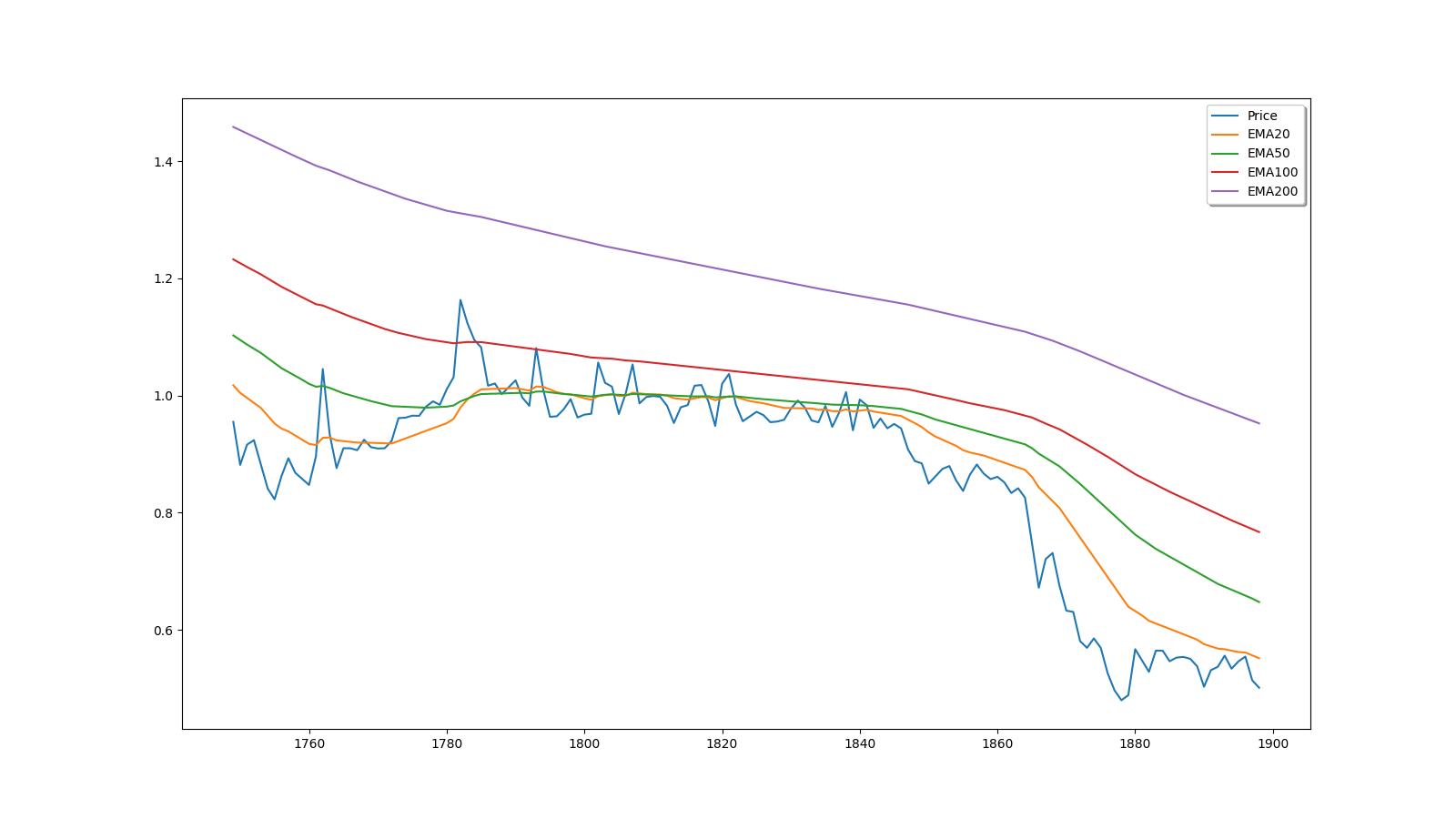 라리블 Exponential Moving Averages