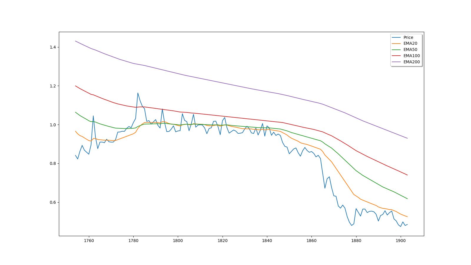Rarible Exponential Moving Averages