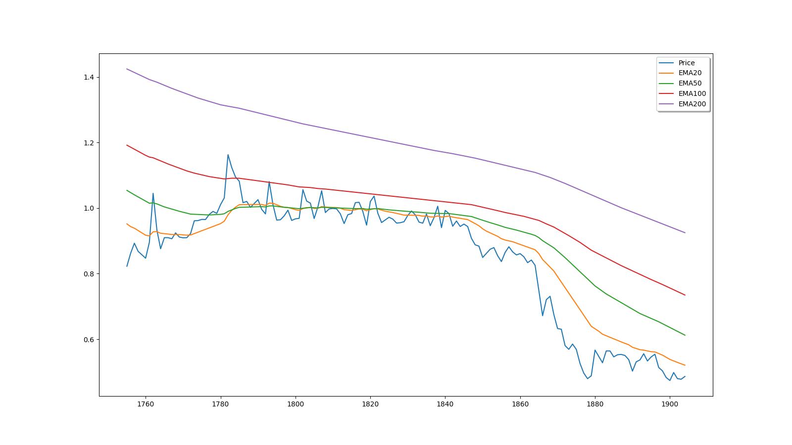 라리블 Exponential Moving Averages