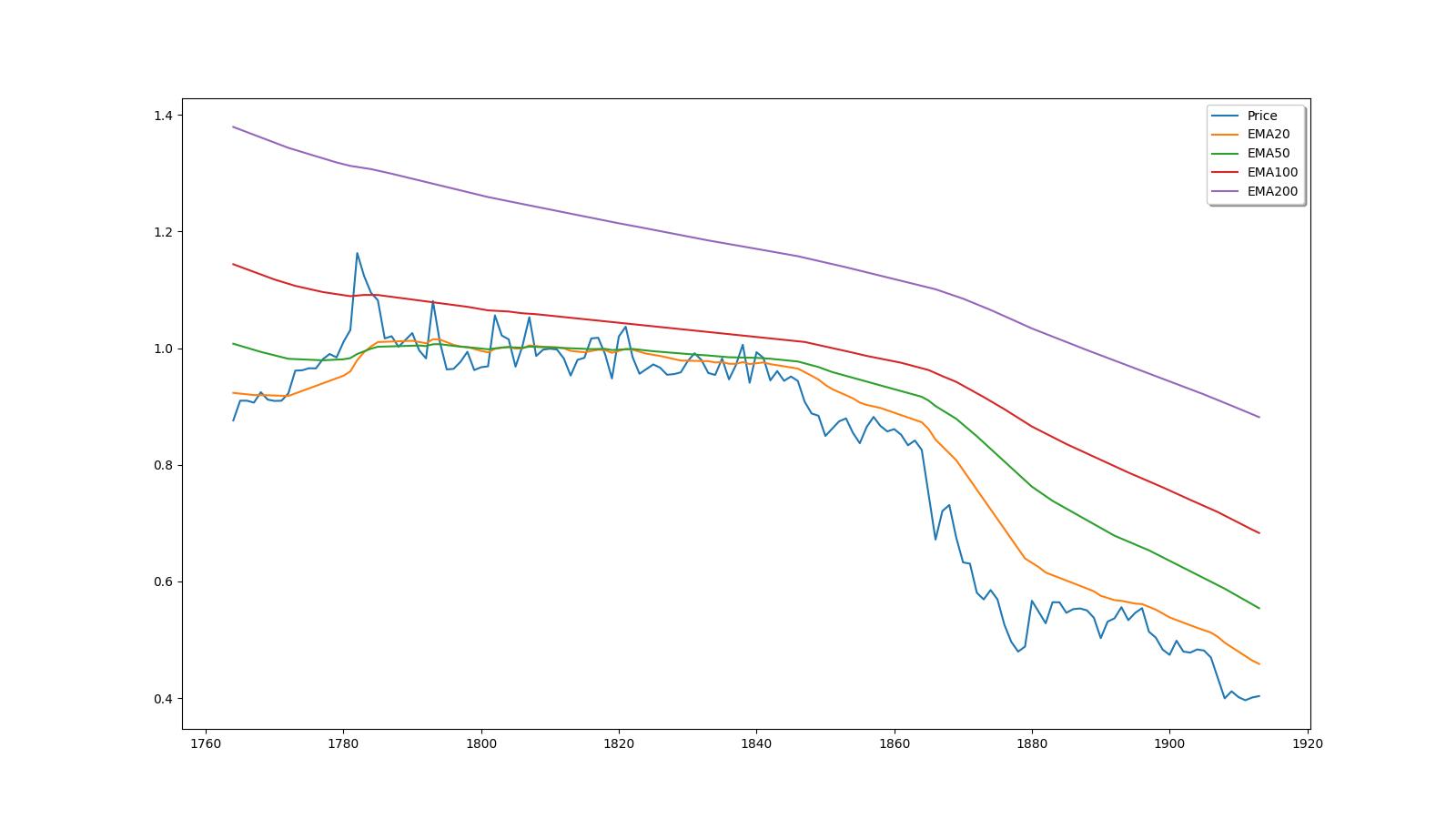 Rarible Exponential Moving Averages