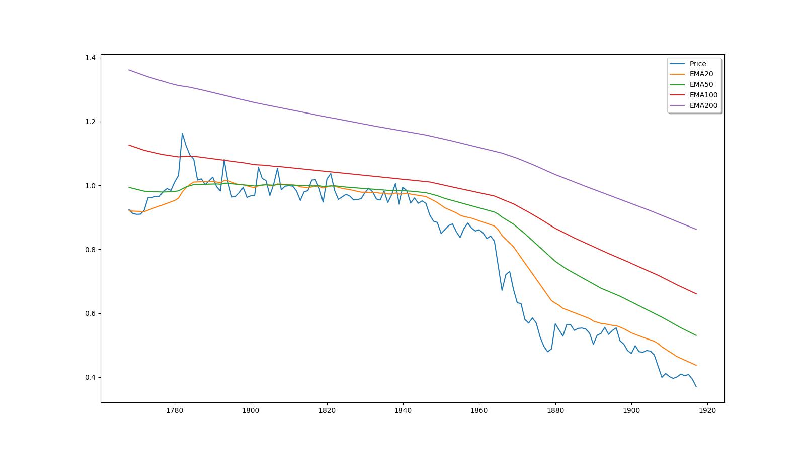 Rarible Exponential Moving Averages