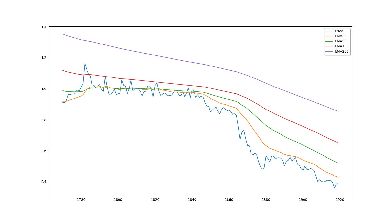 라리블 Exponential Moving Averages