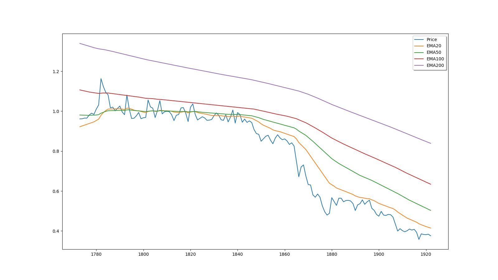 Rarible Exponential Moving Averages
