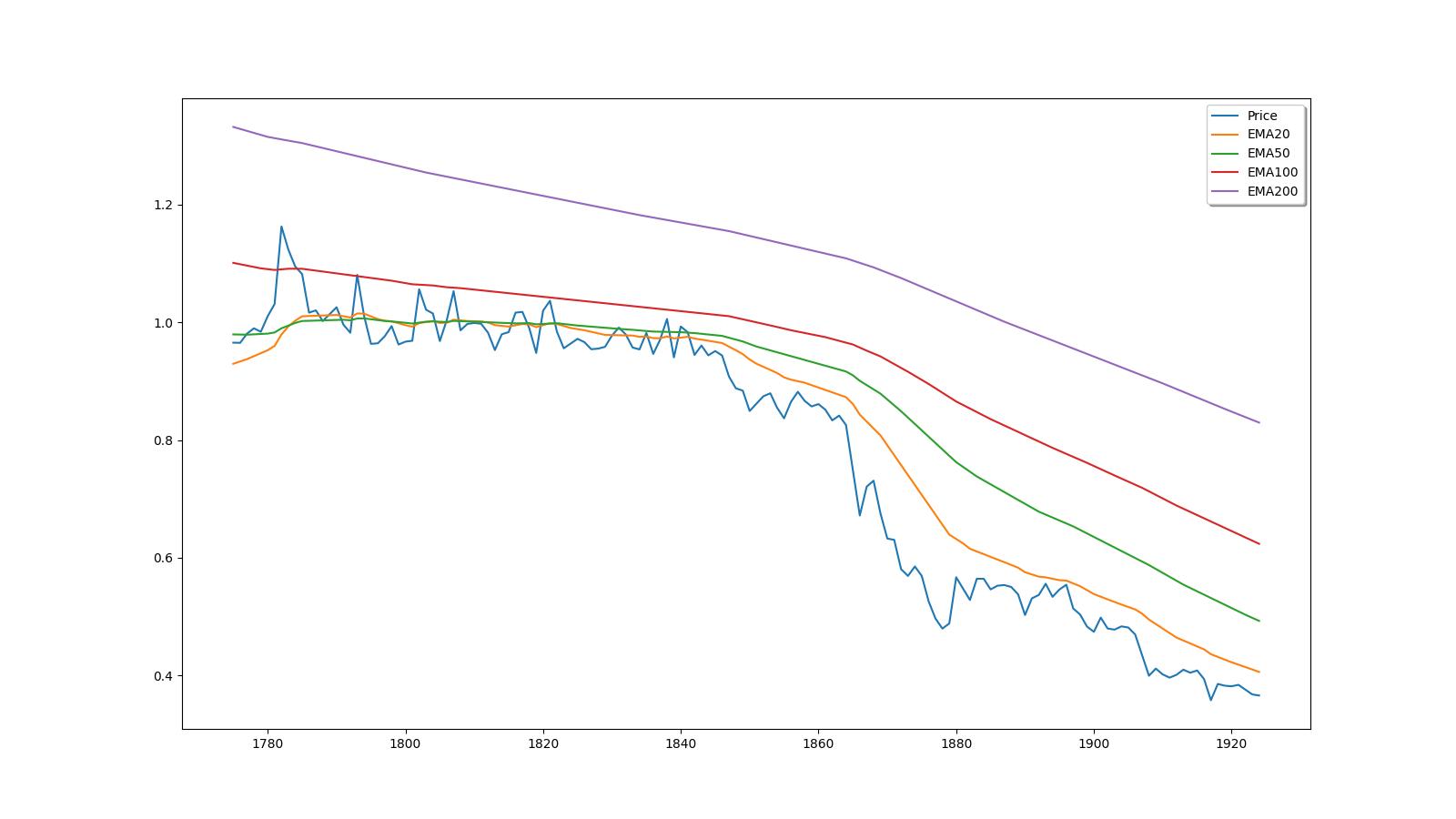 Rarible Exponential Moving Averages