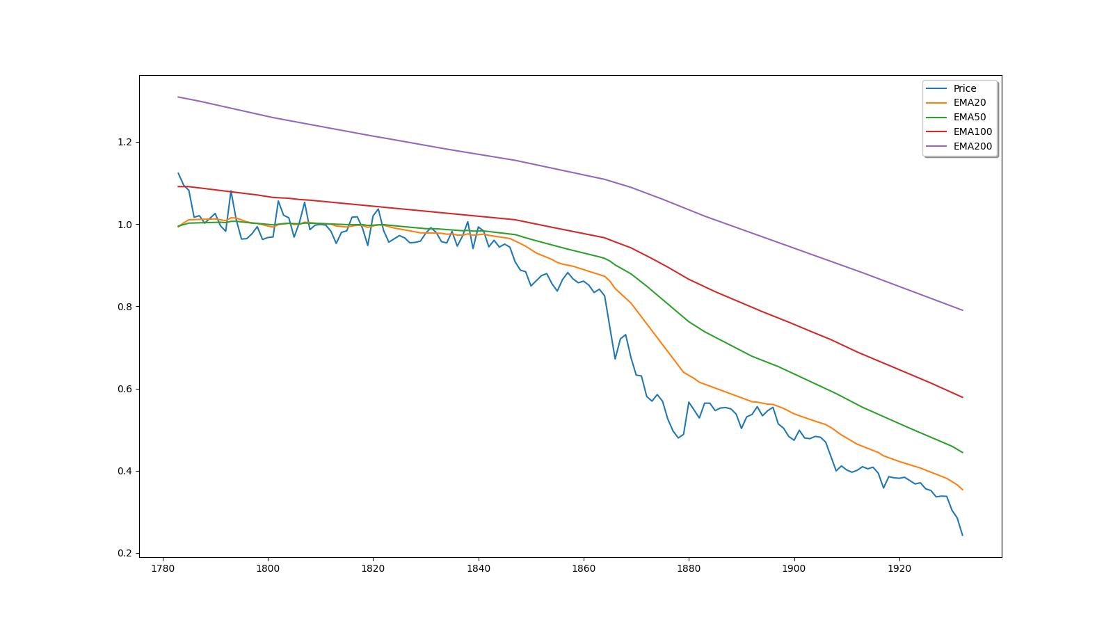 Rarible Exponential Moving Averages