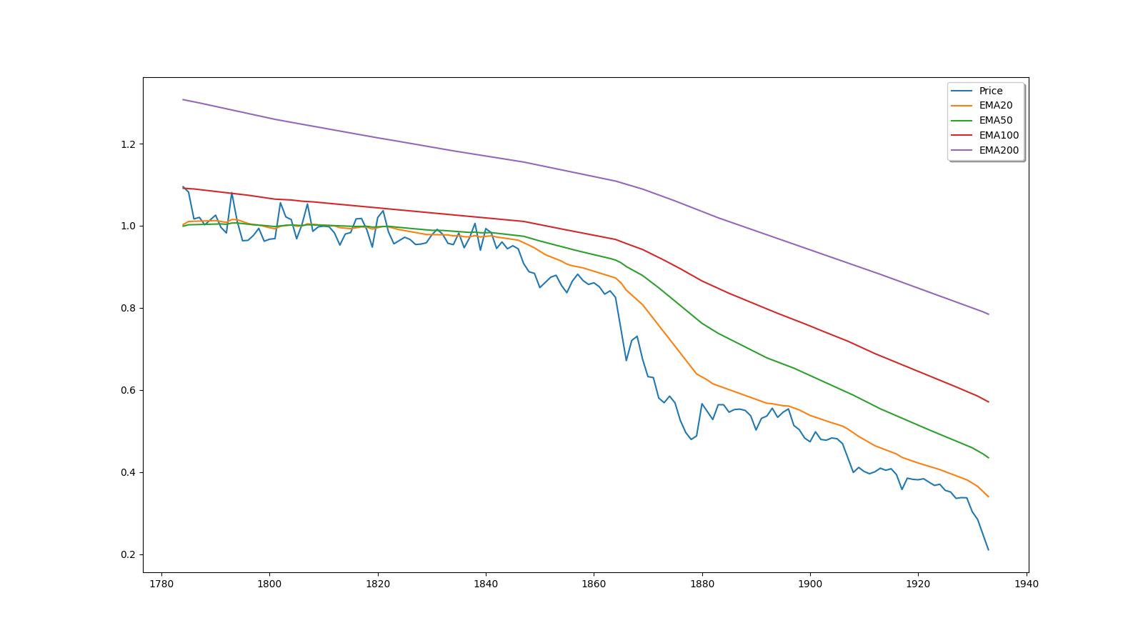 Rarible Exponential Moving Averages