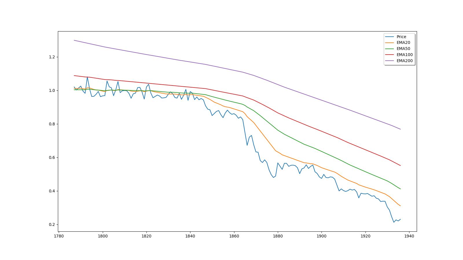 Rarible Exponential Moving Averages