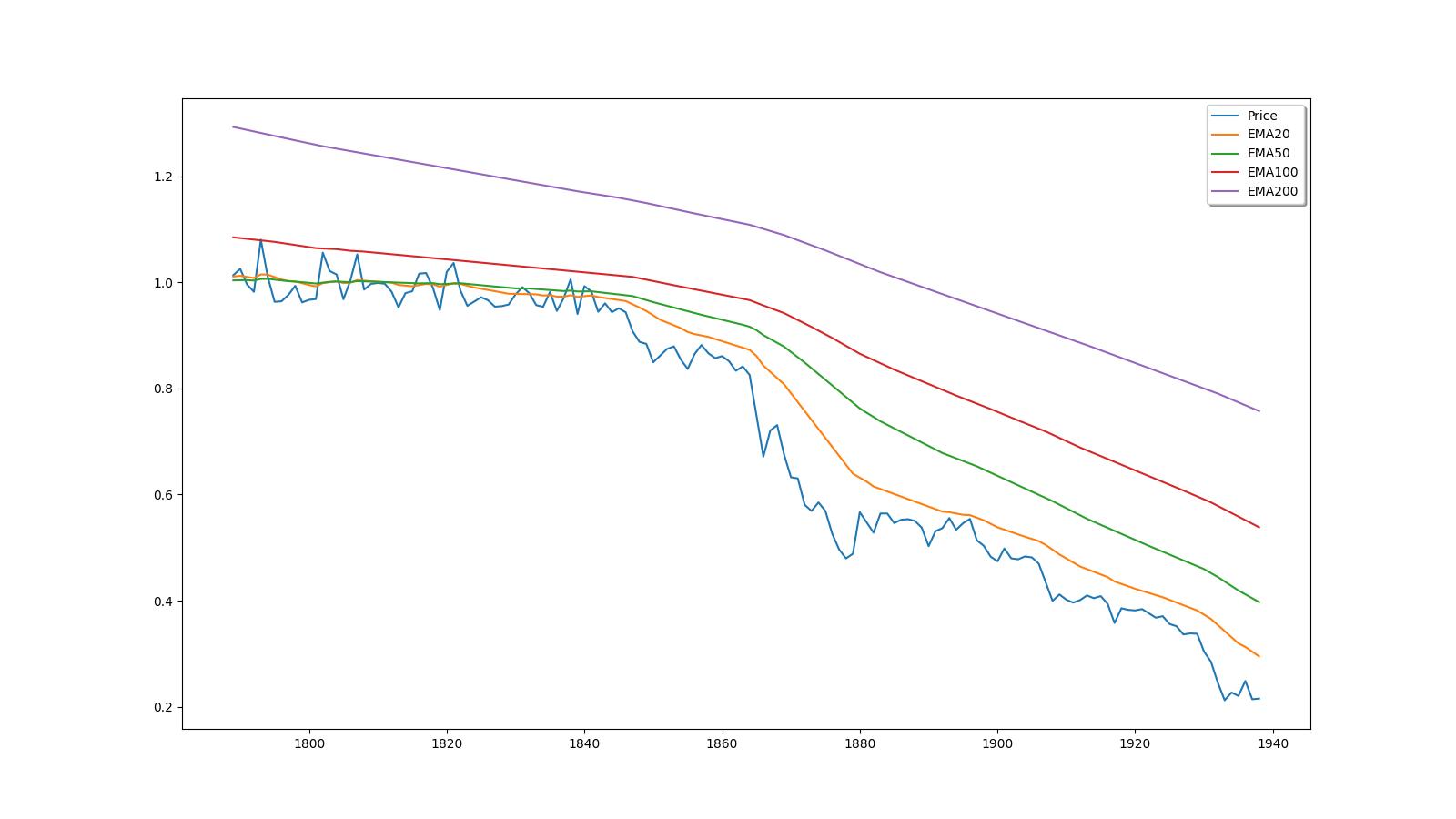Rarible Exponential Moving Averages