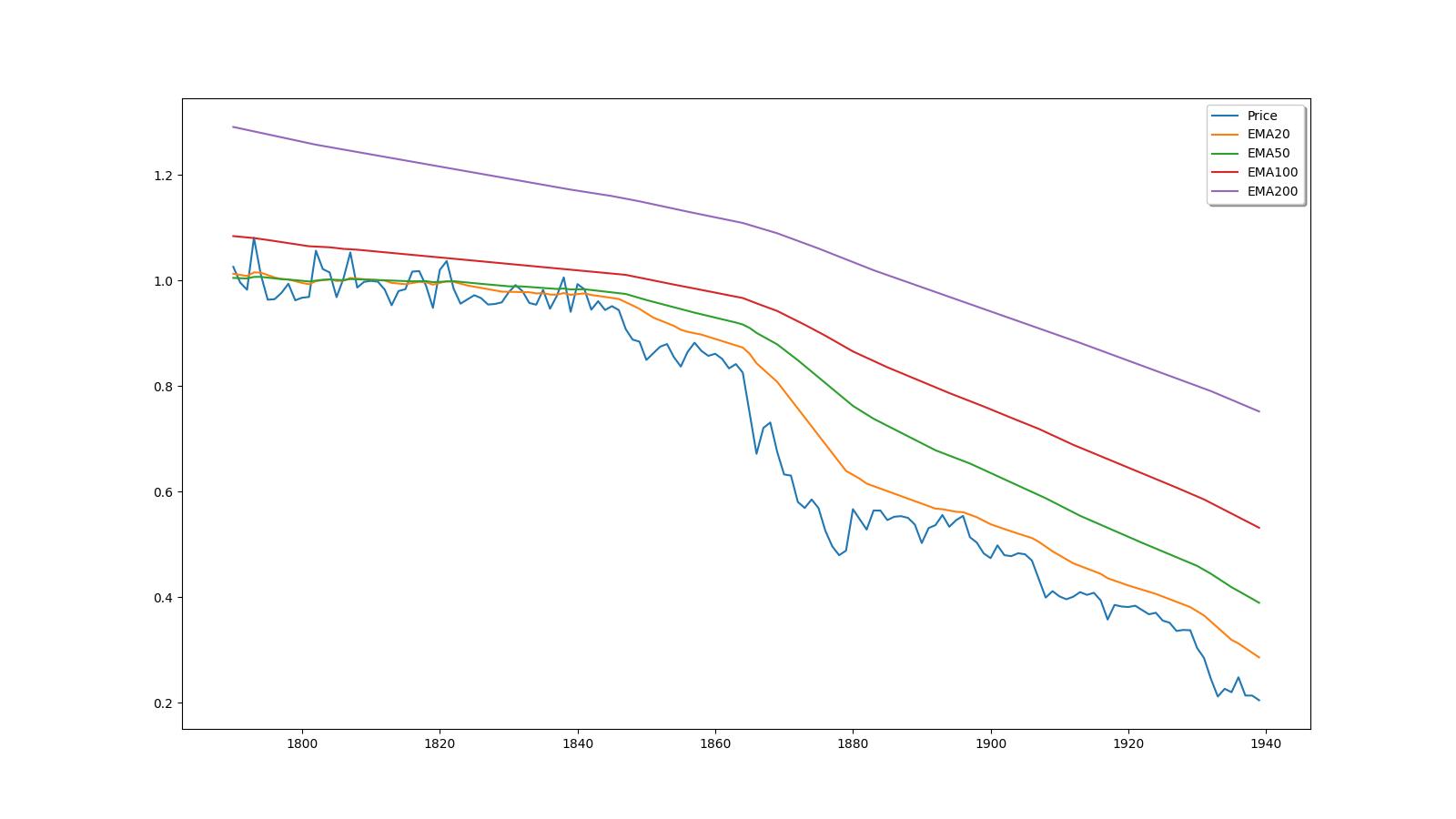 Rarible Exponential Moving Averages