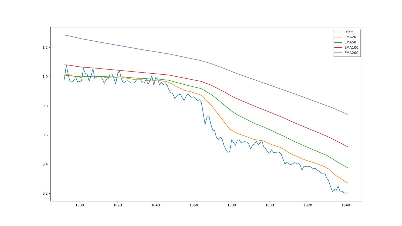 Rarible Exponential Moving Averages