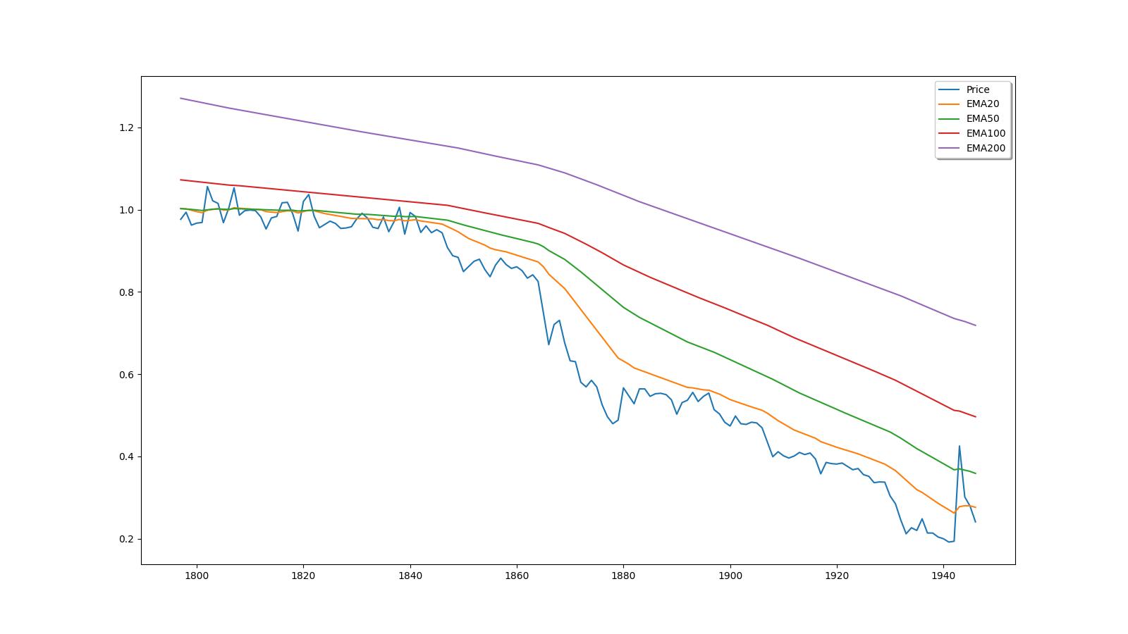 Rarible Exponential Moving Averages