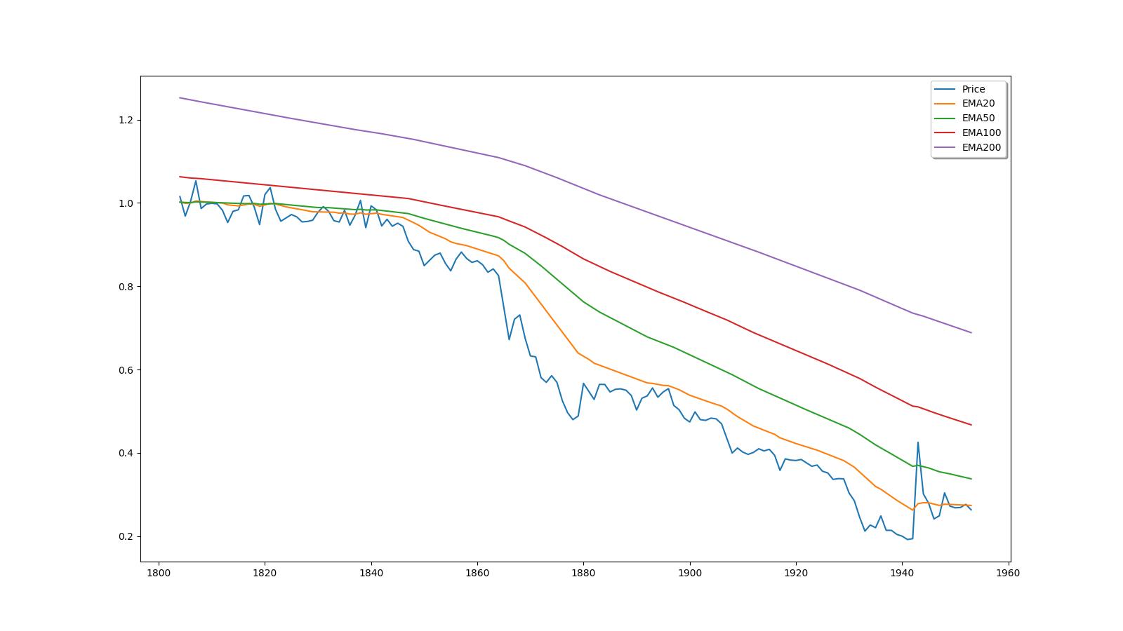 라리블 Exponential Moving Averages