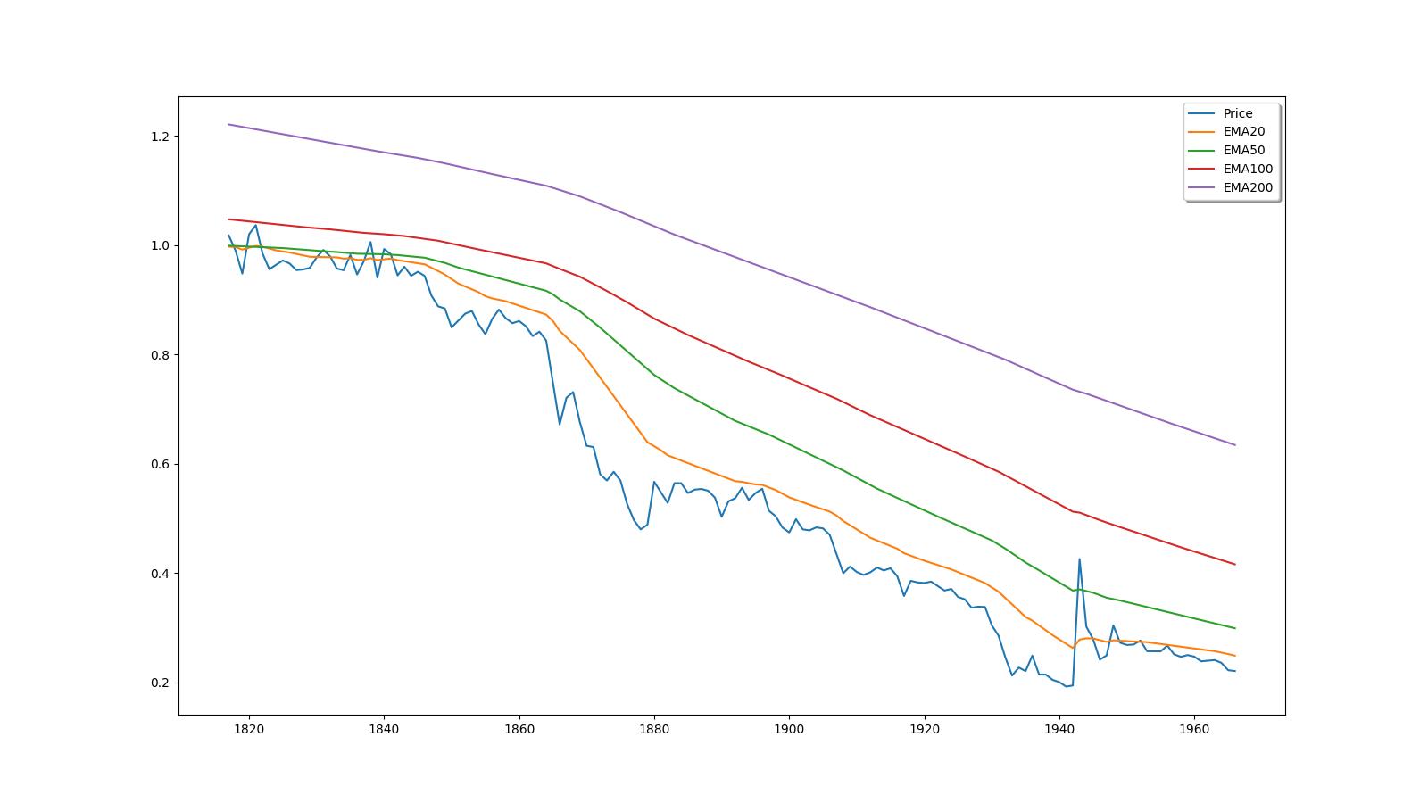 Rarible Exponential Moving Averages