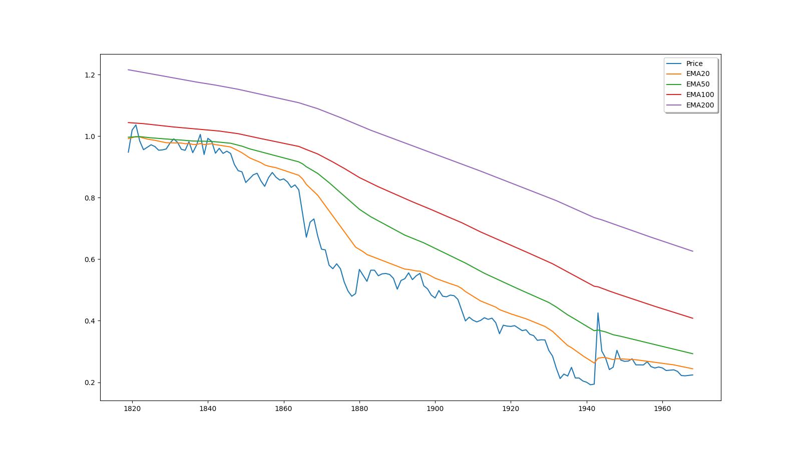 Rarible Exponential Moving Averages