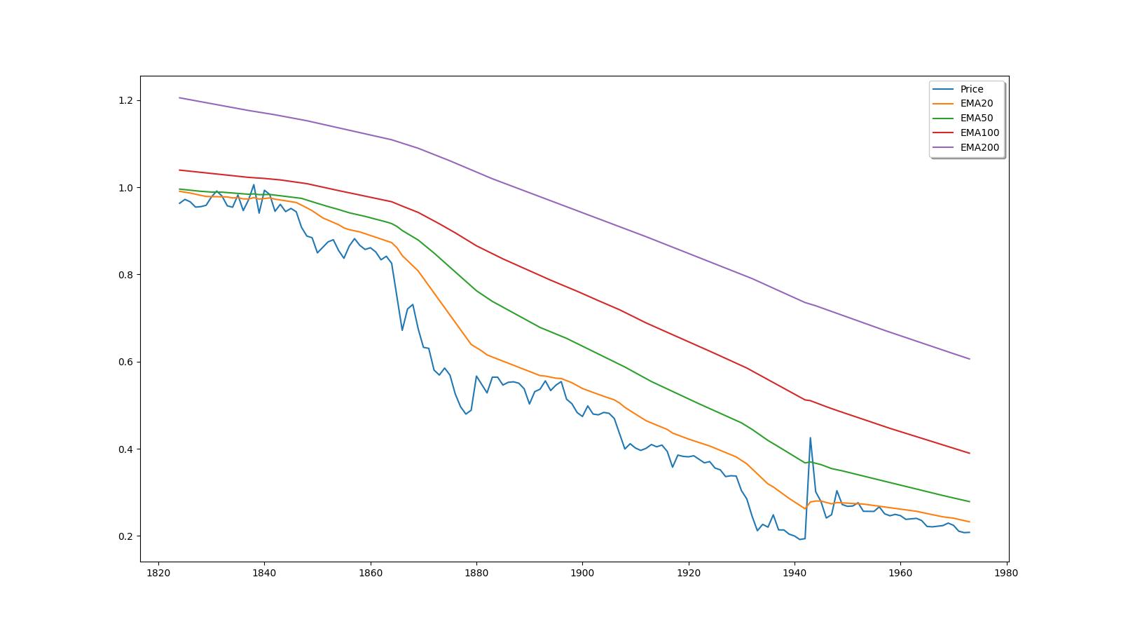 Rarible Exponential Moving Averages