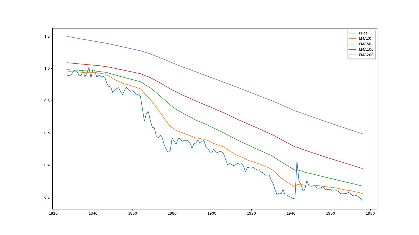 Rarible Exponential Moving Averages